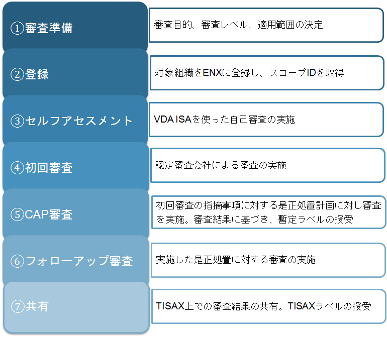TISAX制度に基づく、自動車業界の情報セキュリティ審査